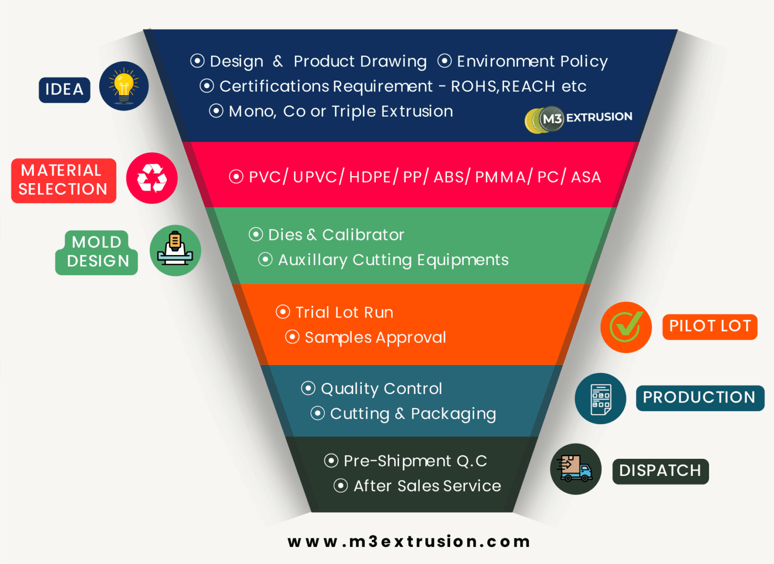 Our Process - M3 Extrusion